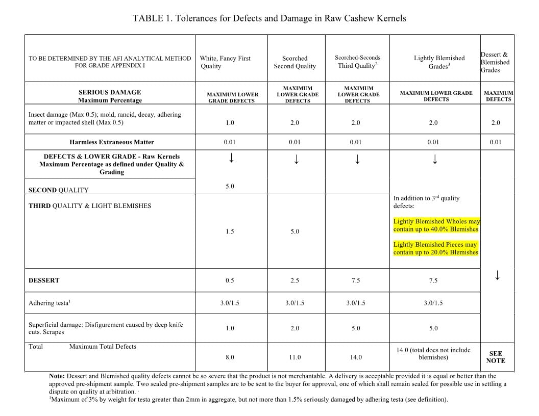 Tolerances for Defects and Damage in Raw Cashew Kernels - Cashew ...